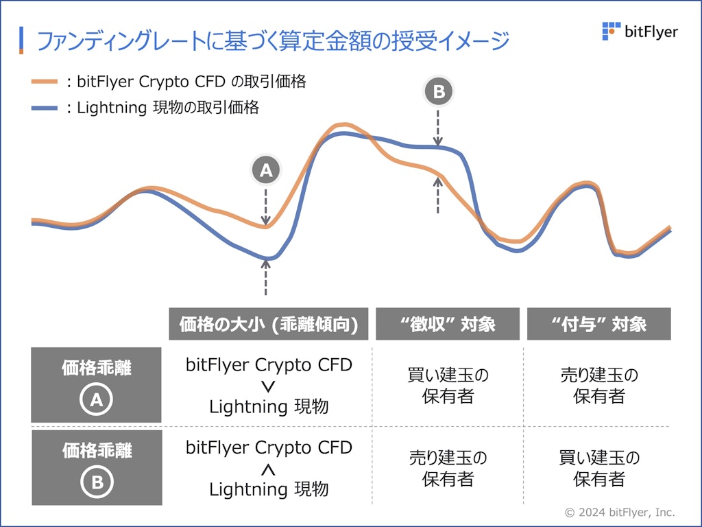 bitFlyer Crypto CFD | 仮想通貨ビットコイン（Bitcoin）の購入/販売所/取引所【bitFlyer（ビットフライヤー）】