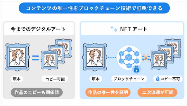 NFT とは | 仮想通貨ビットコイン（Bitcoin）の購入/販売所/取引所【bitFlyer（ビットフライヤー）】