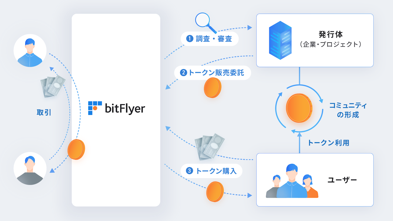 bitFlyer IEO